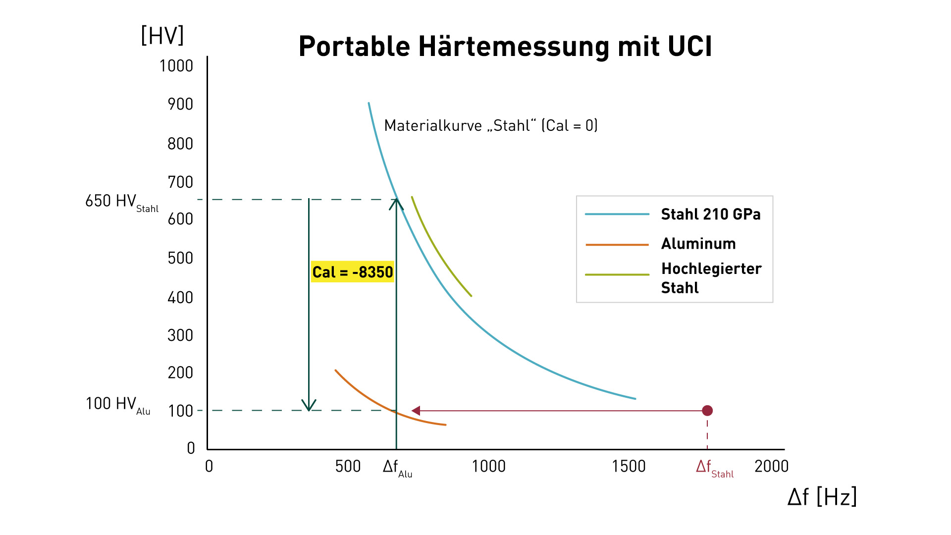 Mobile Vickers-Härtemessung mit UCI zur Entlastung des Prüfpersonals